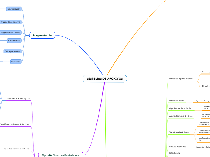 SISTEMAS DE ARCHIVOS - Mind Map